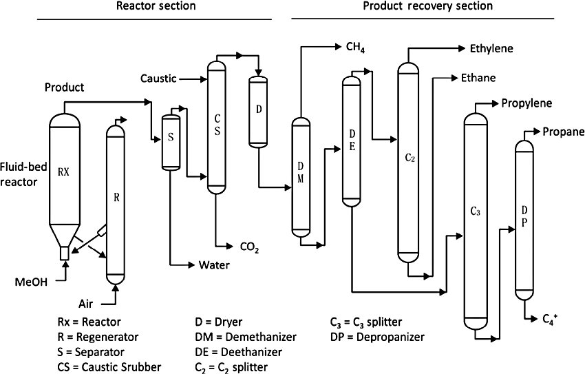 Technology: UOP Advanced MTO Process